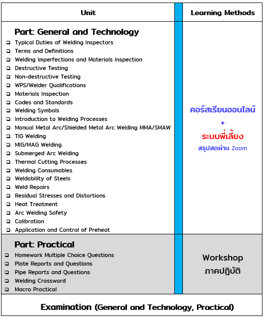 CSWIP 3.0, 3.1 ทบทวน ตลุยข้อสอบเน้นๆ – Welding Specialist